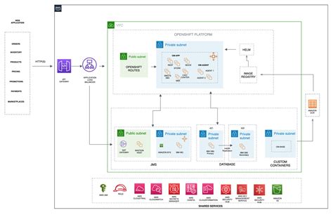 A Step By Step Guide For Deploying Ibm Sterling Order Management On Aws Aws For Industries
