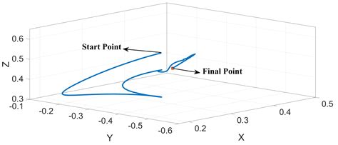 Actuators Free Full Text Uncalibrated Adaptive Visual Servoing Of Robotic Manipulators With