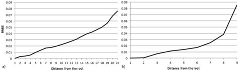 the rmse at different distances from the source in the fully observed
