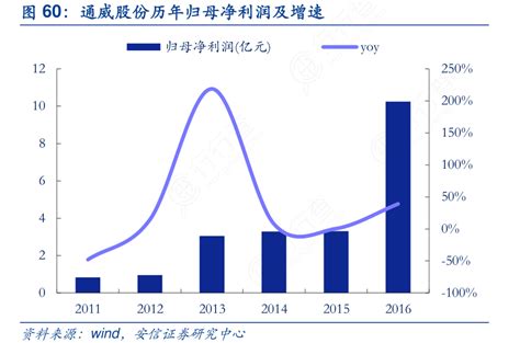 通威股份历年归母净利润及增速 行行查 行业研究数据库