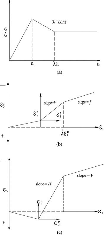 Strain Softening Material Behavior Model Download Scientific Diagram