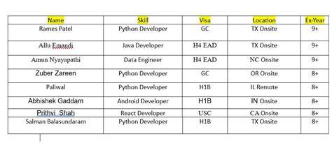 rohit kumar on linkedin dataengineer pythondeveloper h4 gc share