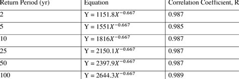 Empirical Equation And Their Correlation Coefficient R For Chattagram