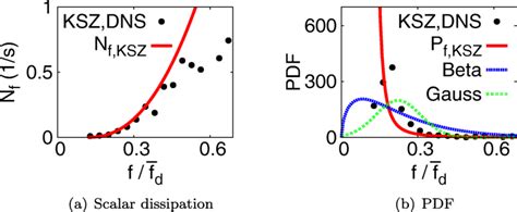 Dns Statistics Of Conditional Scalar Dissipation And Pdf In The Ksz And Download Scientific