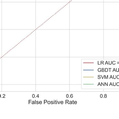 Roc Curves Of The In Hospital Mortality Prediction Models Download