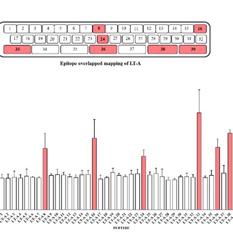Synthesis Of 39 Peptides Through Peptide Overlapping And Detection Of Download Scientific