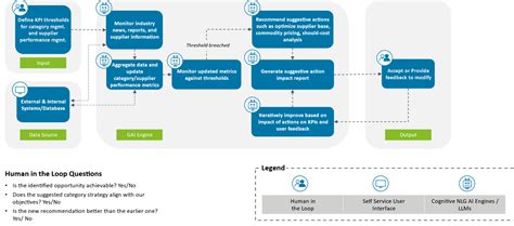 Generative Ai Applied To Sourcing And Procurement 3 Use Cases Wsj