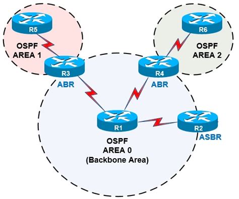 Crash Course And Cheatsheets OSPF Crash Course