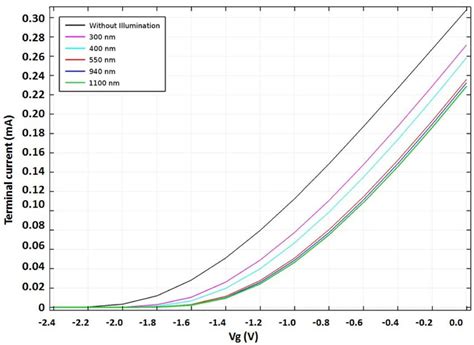Numerical Simulations Showing The Drain Current As A Function Of The