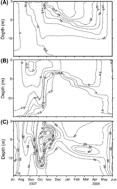 Contour Plot Of A Temperature °c B Dissolved Oxygen
