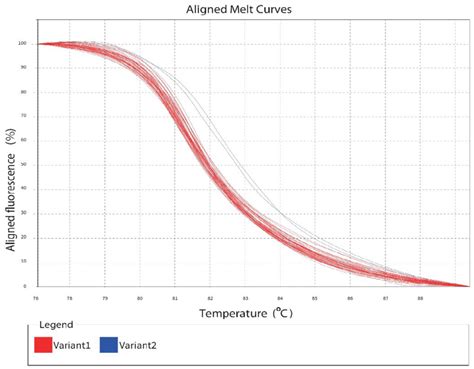 normalized fluorescence melting curve of codon 61 of nras variant1