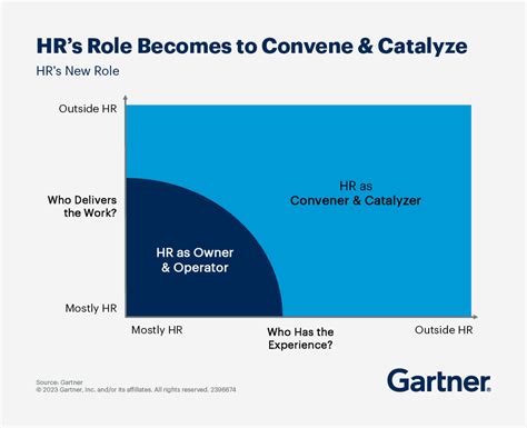 Transforming Hr Through Technology Gartner