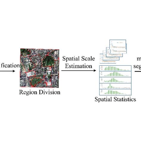 Flowchart Of The Stratified Scale Estimation Strategy Download