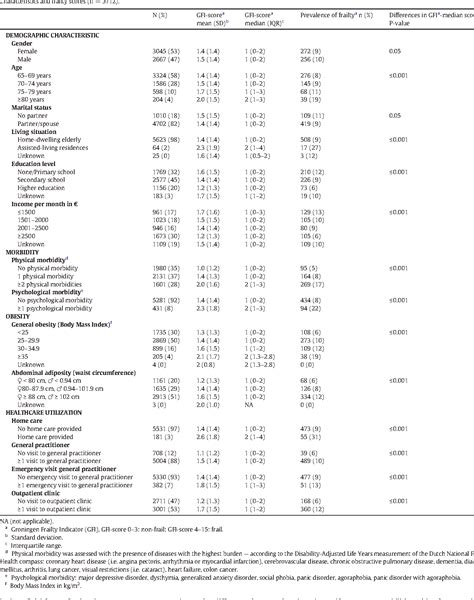 Table 1 From Construct Validity Of The Groningen Frailty Indicator