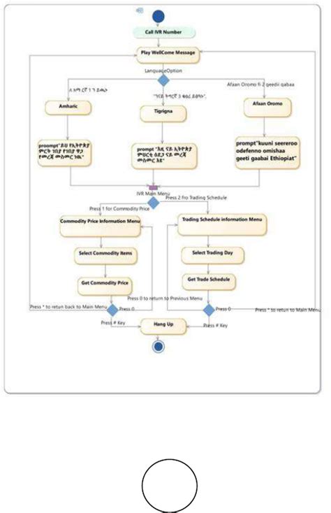 Voice Menu Structure Of Dtmf Based Afaan Oromo Amharic And Tigrigna