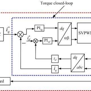 The Structure Of Control Model Of A PMSM Download Scientific Diagram