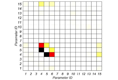 11 Relative Mutual Entropy Gains Between The Parameter Pairs See Download Scientific Diagram