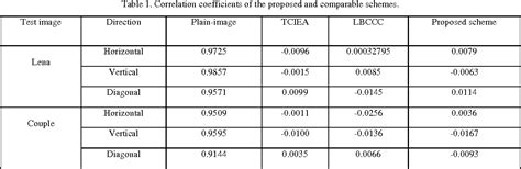 Table 1 From A Chaos Based Pseudorandom Permutation And Bilateral