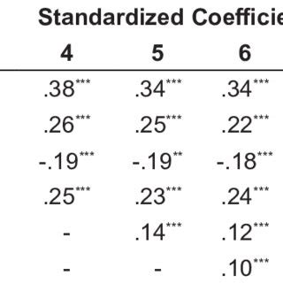 Stepwise Multiple Linear Regression Predicting The Variance Of Women
