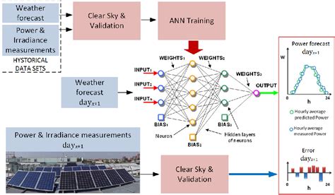 Table 1 From Analysis And Validation Of 24 Hours Ahead Neural Network Forecasting Of