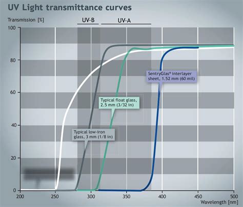 5 Reliable Reasons You Should Use SGP Interlayer Over PVB Interlayer Click And Know Why