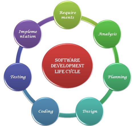 Software Development Life Cycle Crescenttech In Software Development Life Cycle Software