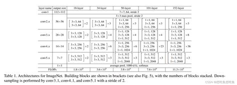 Resnet网络结构的搭建（一）basicblock和botteneck结构 Csdn博客