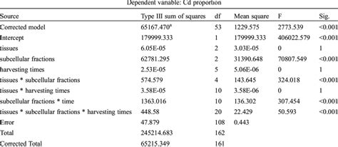 Three Way Analysis Of Variance Table 3 Types Of Tissues × 3 Download Scientific Diagram