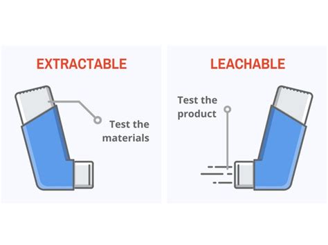 Rakan Alayasrah On Linkedin Why Testing The Extractables And