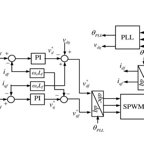rotor side converter control block diagram download scientific diagram