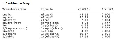 Normality Tests And Transformations By Using Stata HKT Consultant