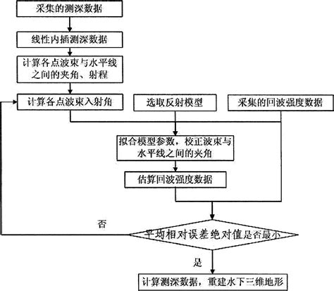 Underwater Three Dimensional Terrain Reconstruction Method Based On