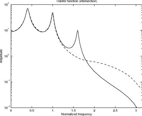 Figure 2 From Subspace Identification Of Hammerstein Wiener Systems