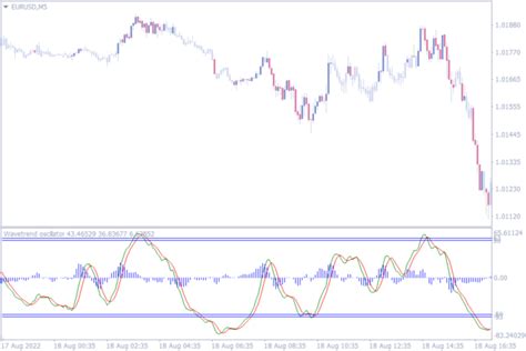 Best Oscillator Indicators For Mt4