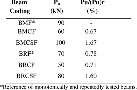 The Ultimate Load Of Tested Beams Download Scientific Diagram