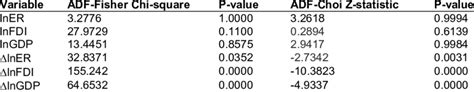 adf unit root tests for the three variables and their first differences