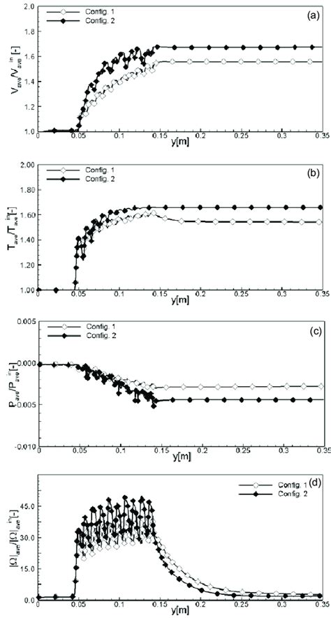 A Spatially Averaged Velocity B Temperature C Pressure And D Download Scientific