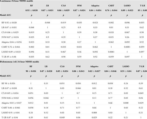Comparison Of Ml Models And Traditional Logistic Regression Continuous Download Scientific