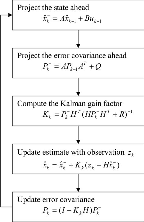 8 discrete kalman filter cycle two phases of predict and correct