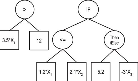 Simple Genetic Program Represented As A Structure Tree Download Scientific Diagram