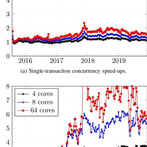 Potential Speed Ups For Ethereum Based On Singletransaction And Group Download Scientific