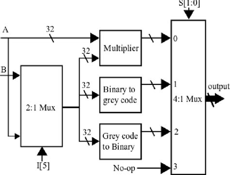 Figure 2 From Design And Implementation Of 32 Bit Functional Unit For