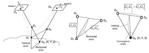 Relationship Between Pointing Error Vectors Of Individual Image And 3d