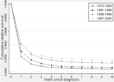 Cumulative Relative Survival In Aml Stratified By Calendar Period Download Scientific Diagram