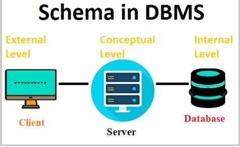 3 Level Architecture Of Database System Database Bosque