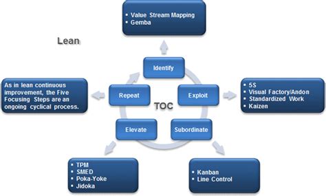 Theory Of Constraints Every Process Has A Constraint Bottleneck And