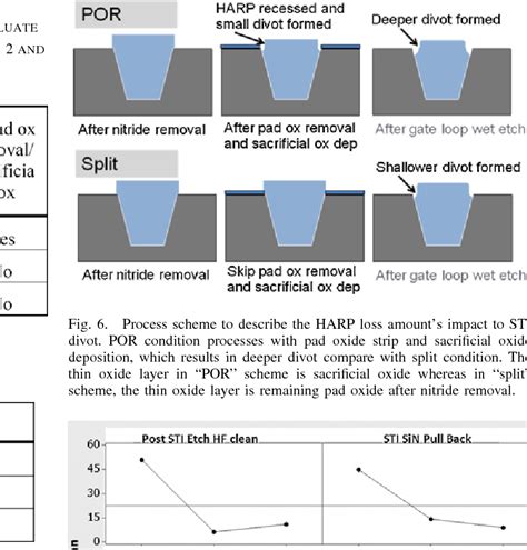 Figure 6 From Sti Crater Defect Reduction For Semiconductor Device Yield Improvement Semantic