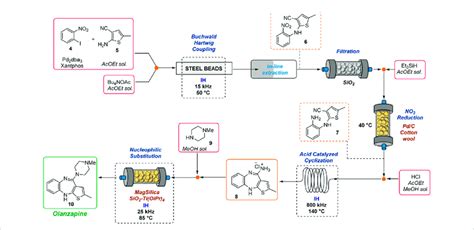 Continuous Flow Synthesis Of Antipsychotic Drug Olanzapine Reprinted