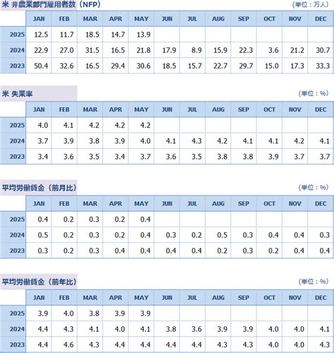 6月雇用統計の注目ポイント 雇用統計三つのシナリオ予測。「米利下げで円高」リスクもあり？ 6月米雇用統計 詳細レポート トウシル 楽天証券の投資情報メディア
