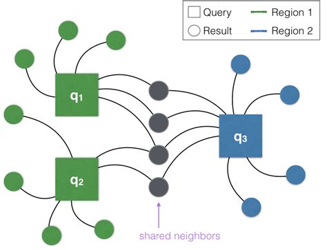 dynamic embedding queries are combined by finding the shared neighbors download scientific
